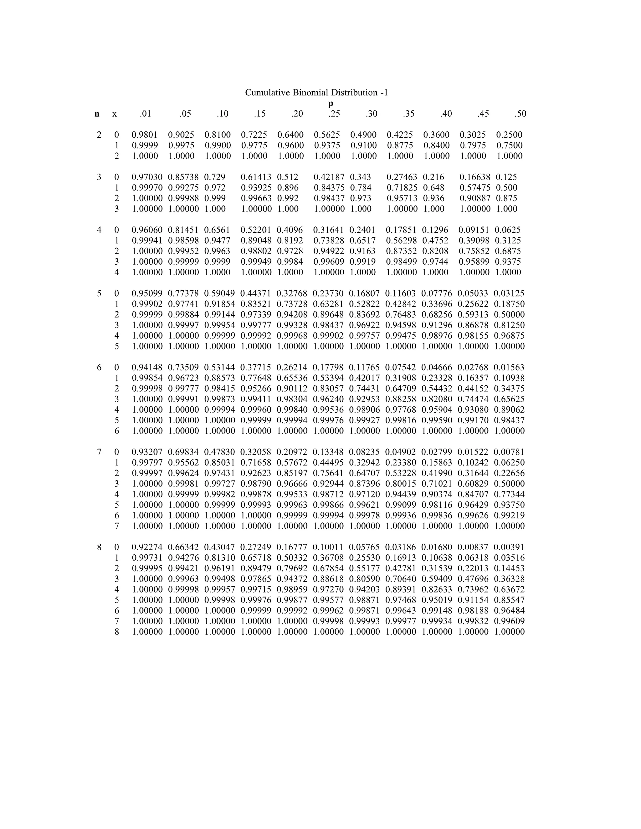 Cummulative binomial table | DOC
