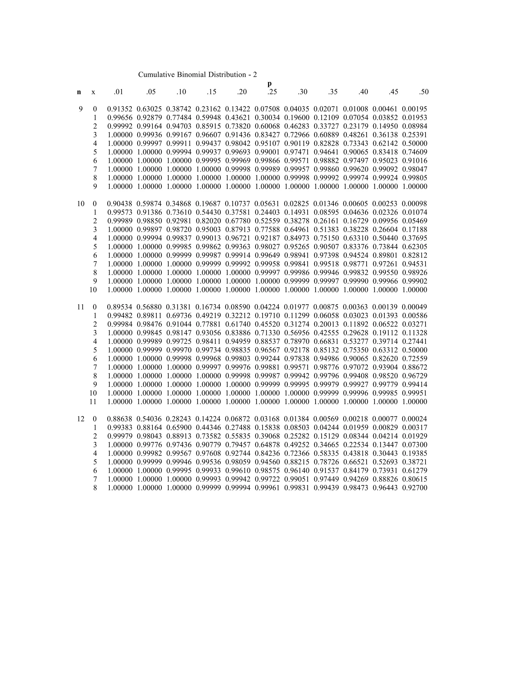 Cummulative binomial table | DOC