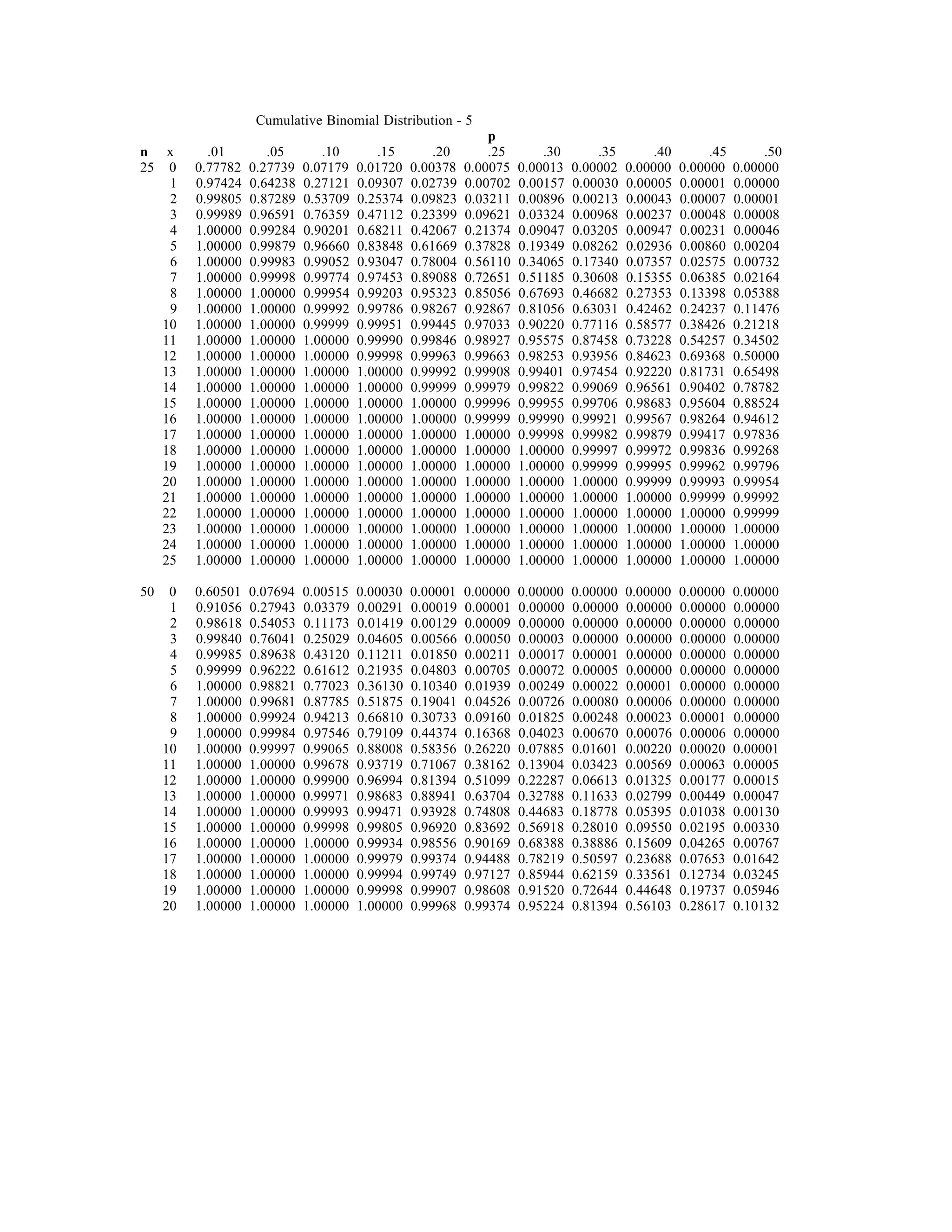 Cummulative binomial table | DOC