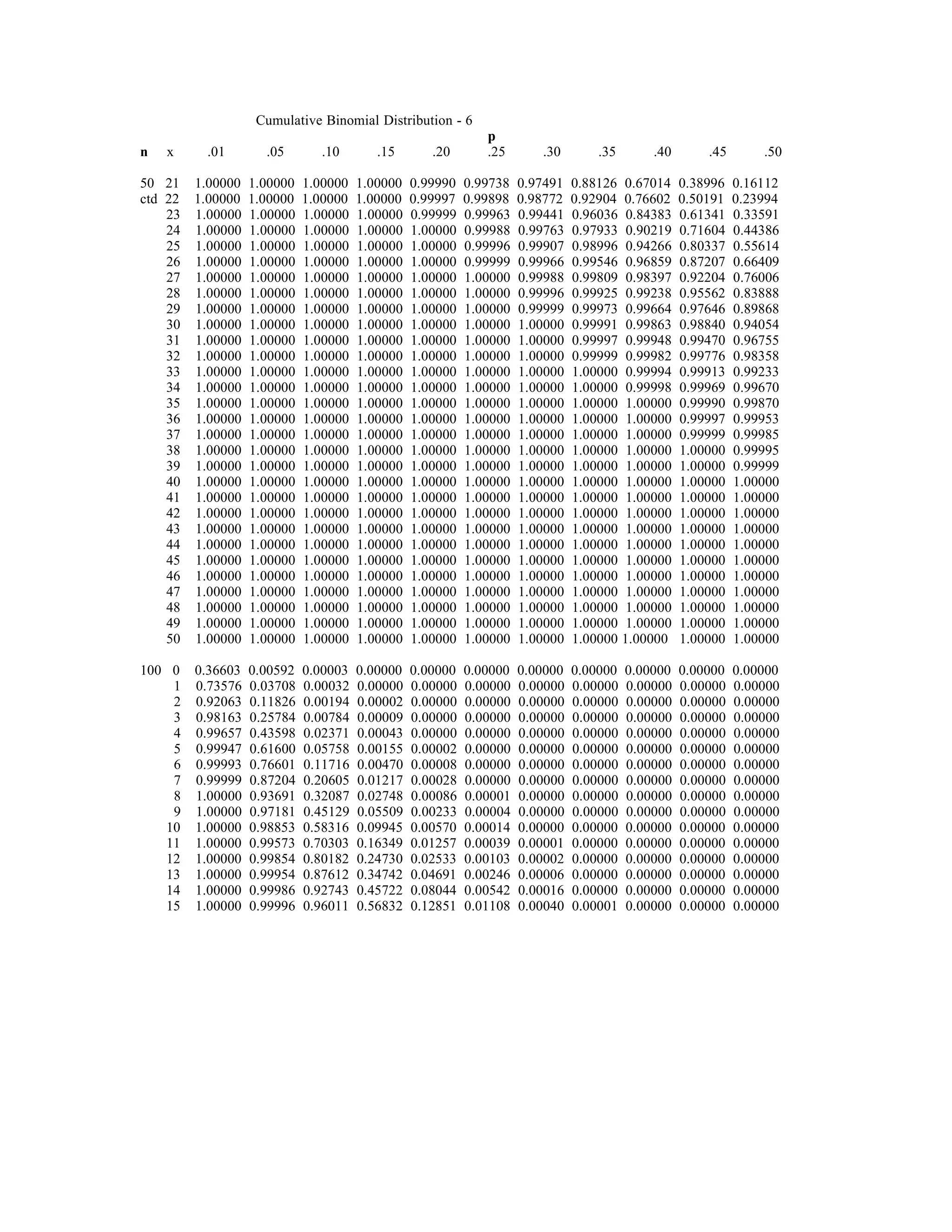 Cummulative binomial table | DOC