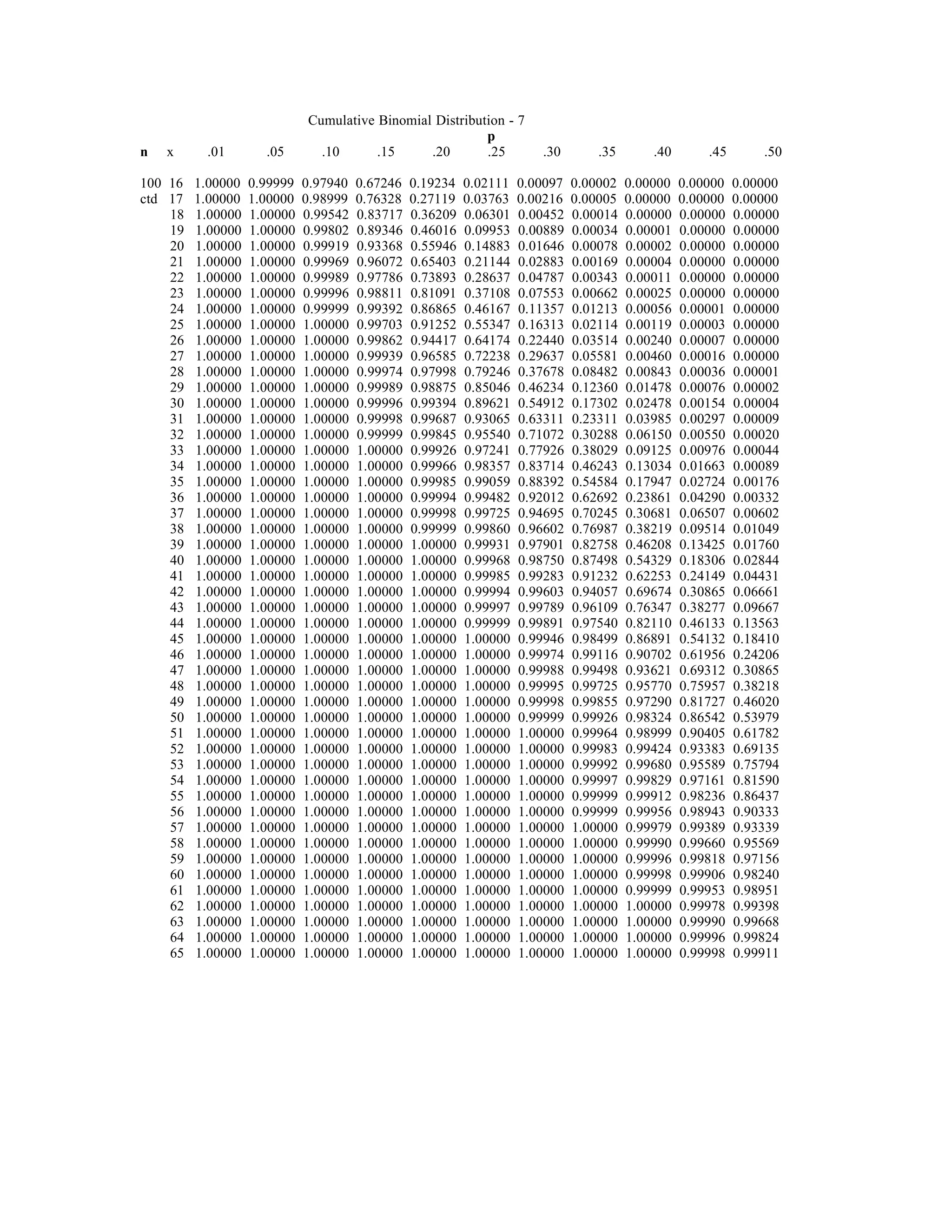 Cummulative binomial table | DOC