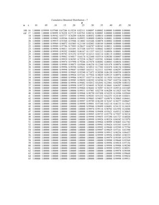 Cummulative binomial table | DOC