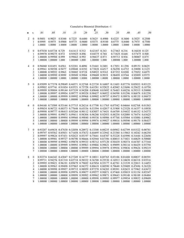 Cummulative binomial table | PDF
