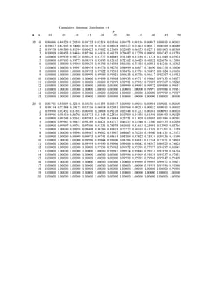 Cummulative binomial table | PDF