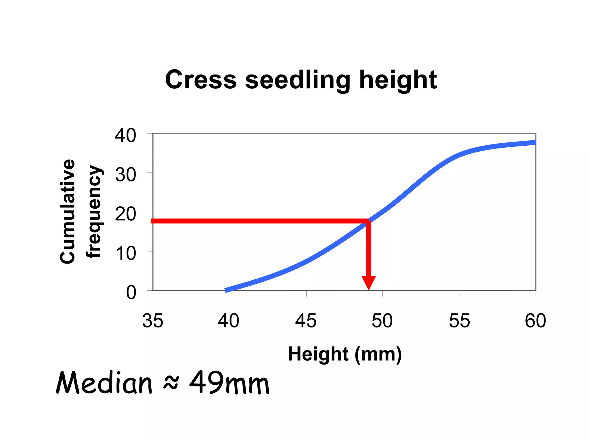Cumulative Frequency Curves | PPT