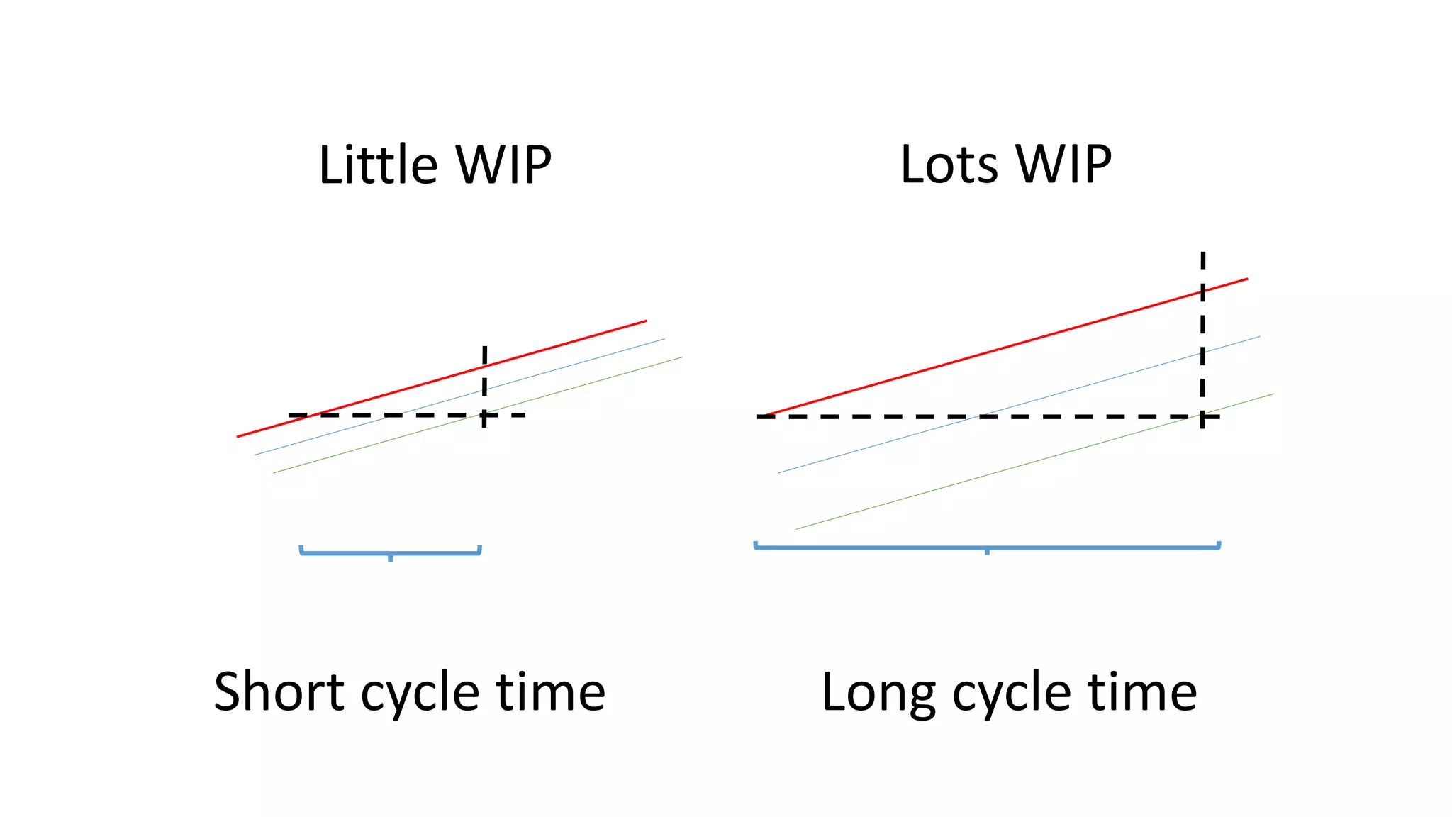Lean, and reducing work in progress: Introduction to the cumulative ...