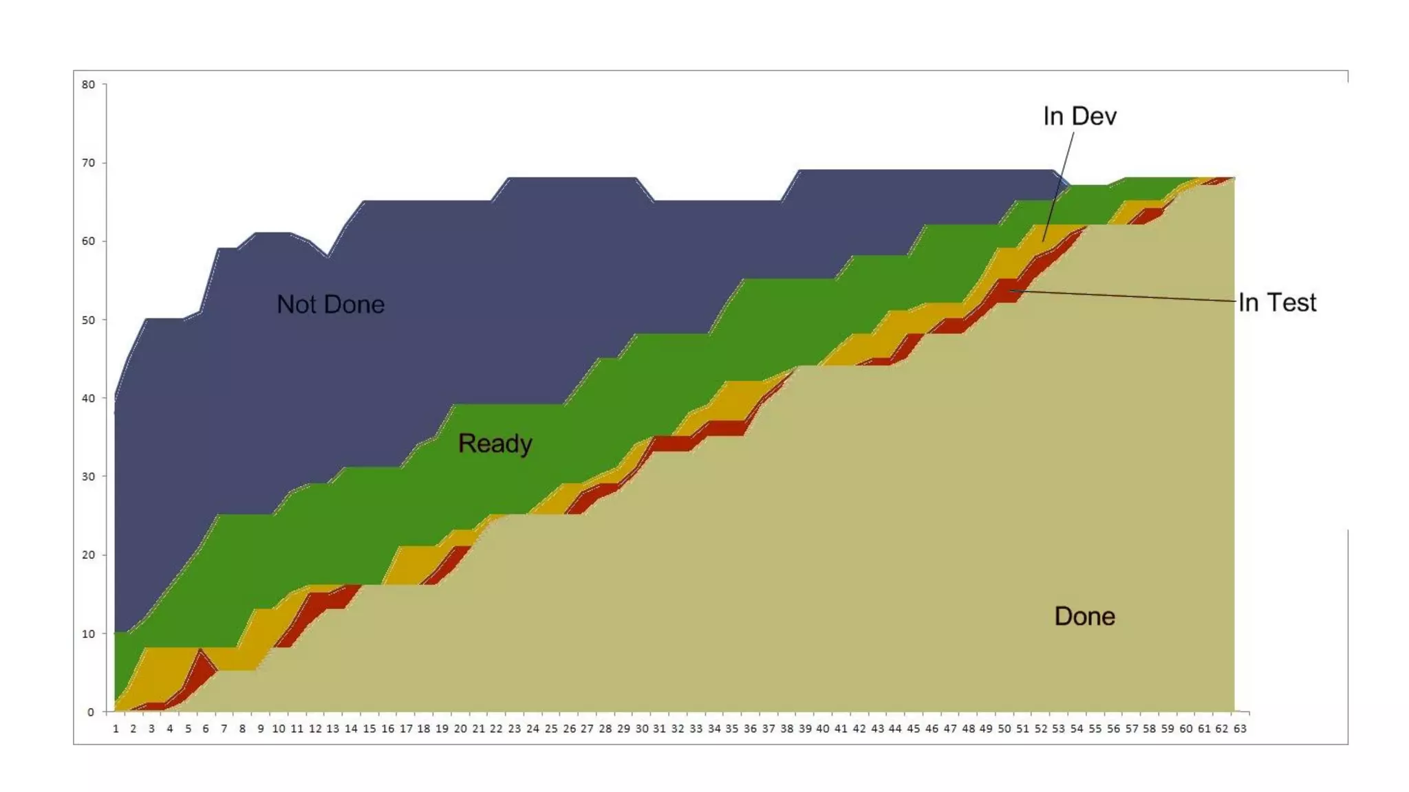 Lean, and reducing work in progress: Introduction to the cumulative ...