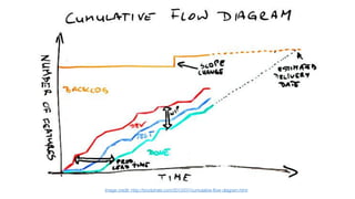 Lean, and reducing work in progress: Introduction to the cumulative ...