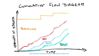 Lean, and reducing work in progress: Introduction to the cumulative ...