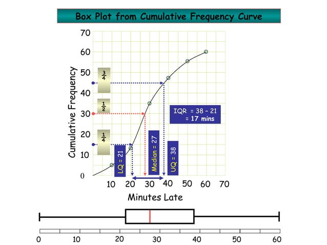 Cumulative freqeuncy and_box_plots | PPT