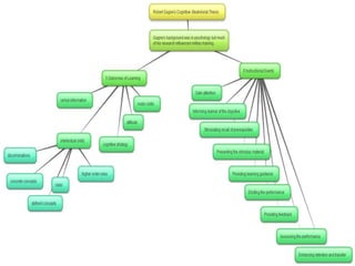 Cumulative learning theory | PPTX