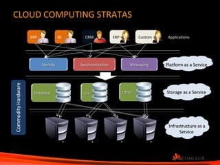 Cumulux Cloud Services | PPT