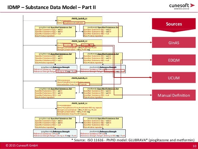 Cunesoft webinar slides: ISO IDMP via Regulatory Master Data Managem…