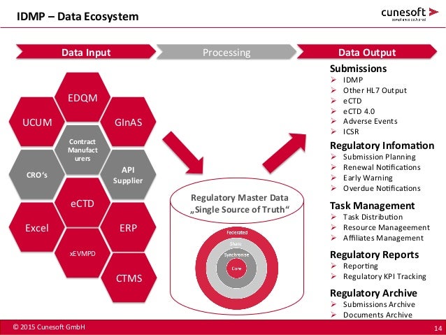 Cunesoft webinar slides: ISO IDMP via Regulatory Master Data Managem…