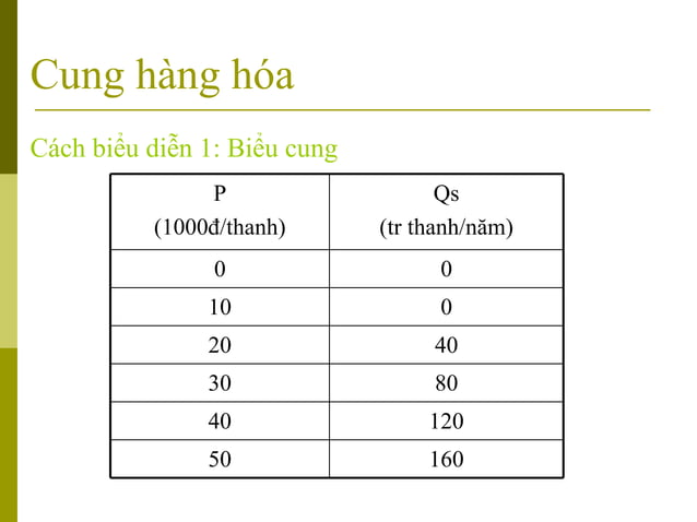 Cung, cau hang hoa chuong ii | PPT