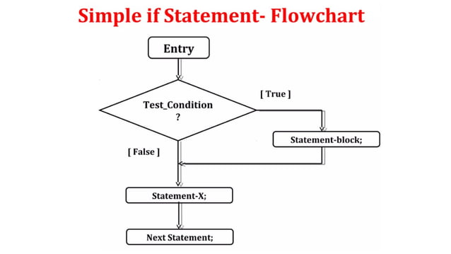 Managing Input And Output Operations And Decision Making And Branching And Looping Ppt
