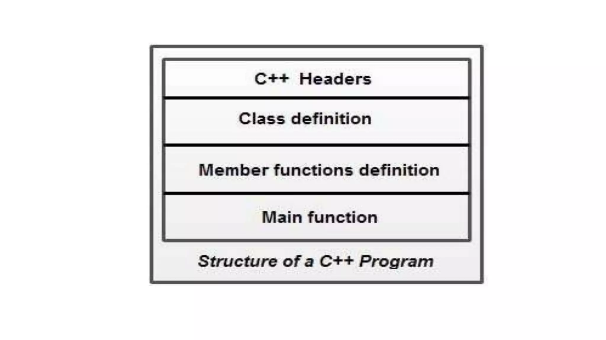 c++ Unit I.pptx | Programming Languages | Computing