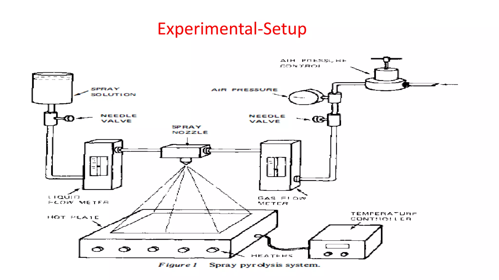 CuO for NO2 gas sensor | PPTX