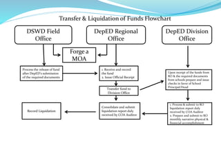 school-based-feeding-program-56a016569edd3.ppt