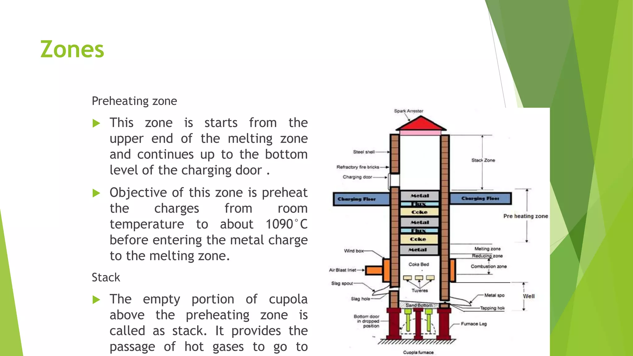 Cupola furnace | PPTX