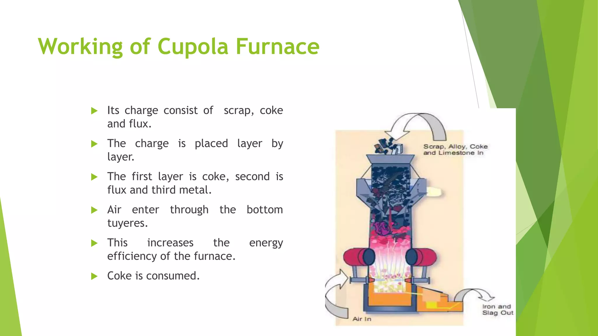 Cupola furnace | PPTX