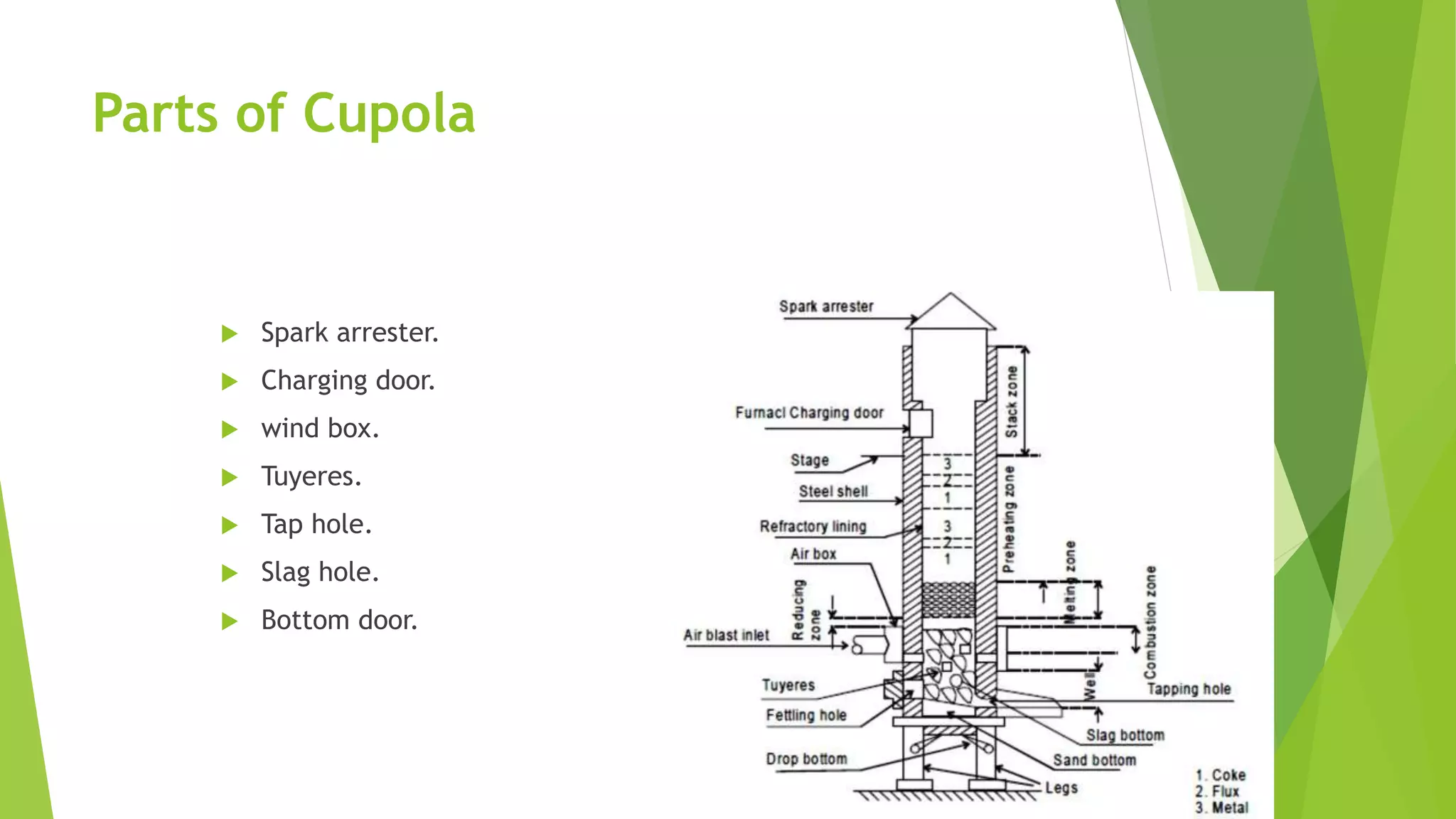 Cupola furnace | PPTX