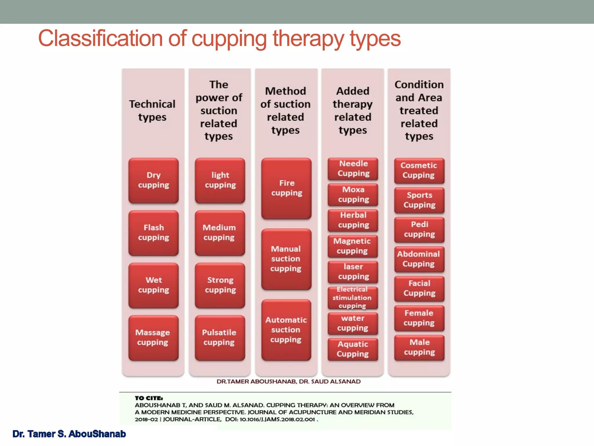 Cupping therapy for chronic diseases | PPT