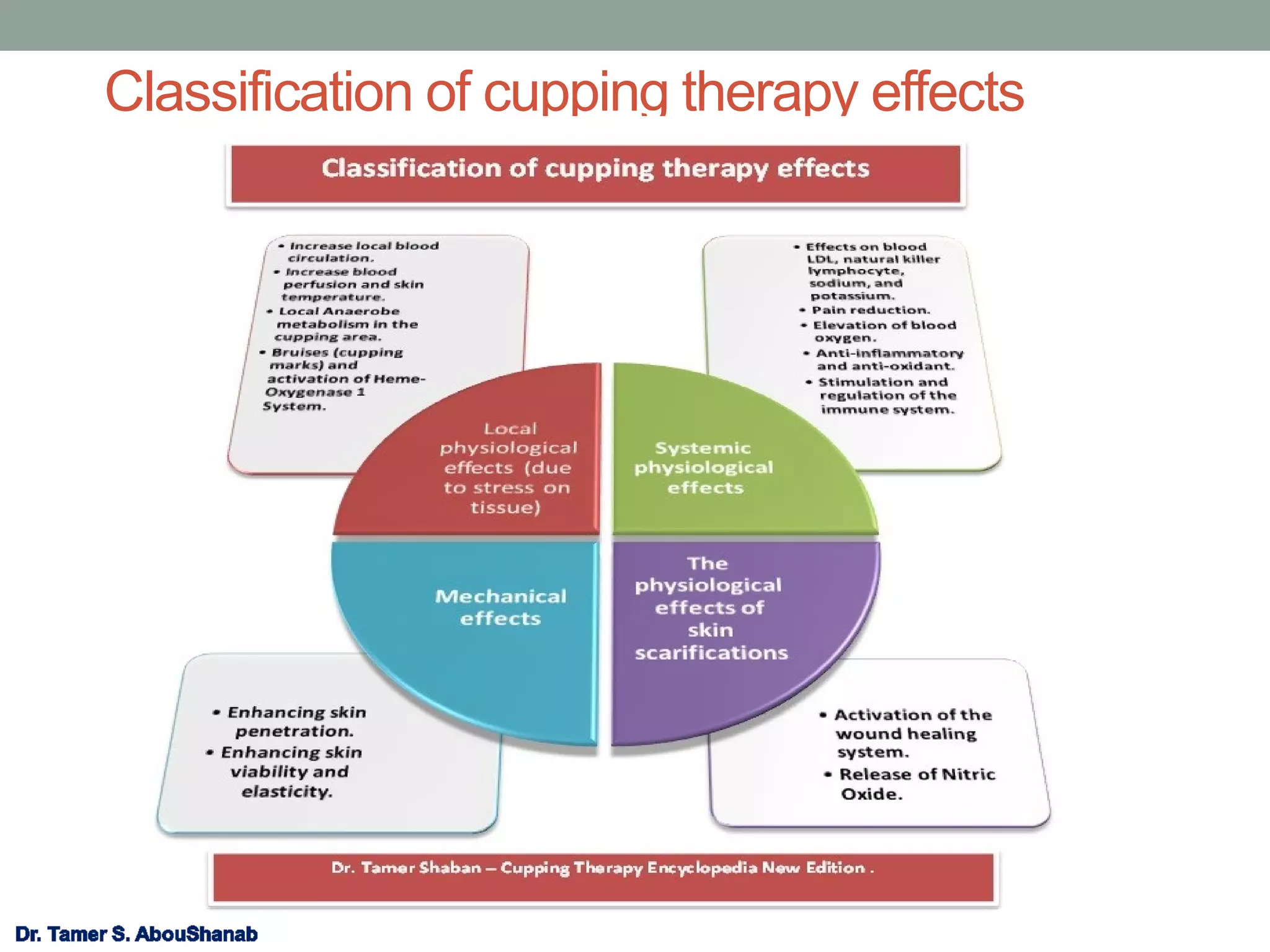 Cupping therapy for chronic diseases | PPT
