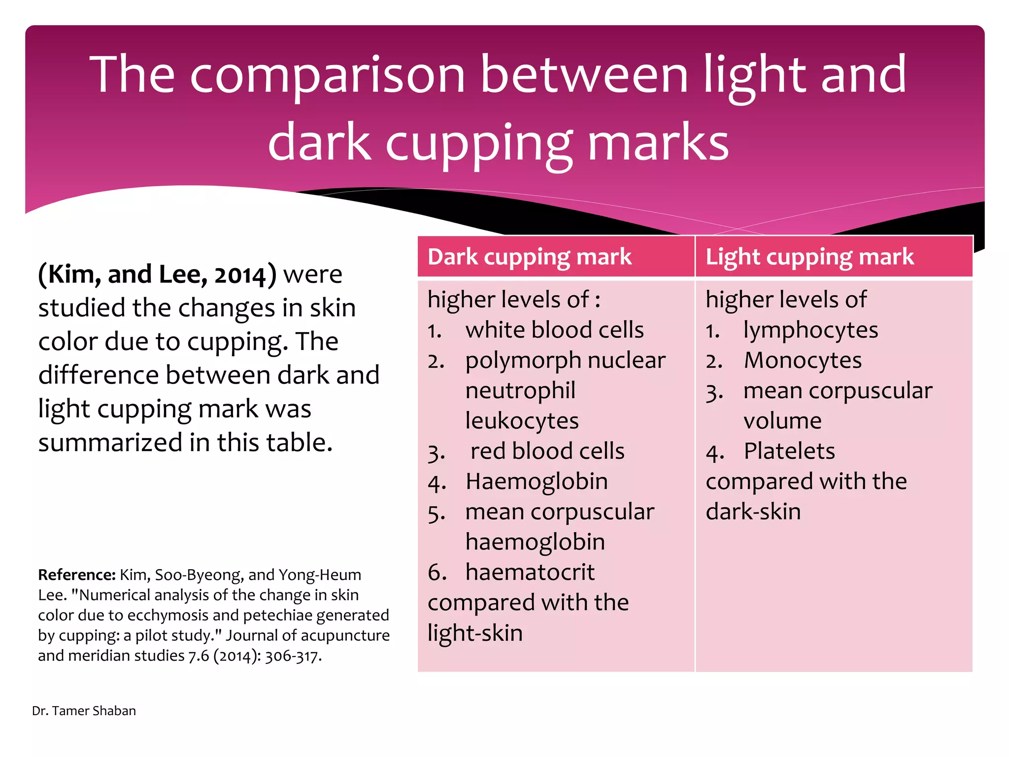 Skin Color Changes During Cupping Therapy : Explanations and ...