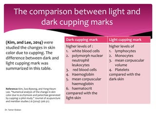 Skin Color Changes During Cupping Therapy : Explanations and ...