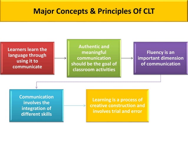 ESL Curriculum.development presentation | PPTX