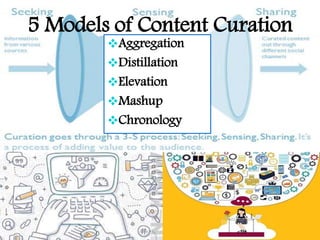Curating Existing Content for Use on the Web | PPTX