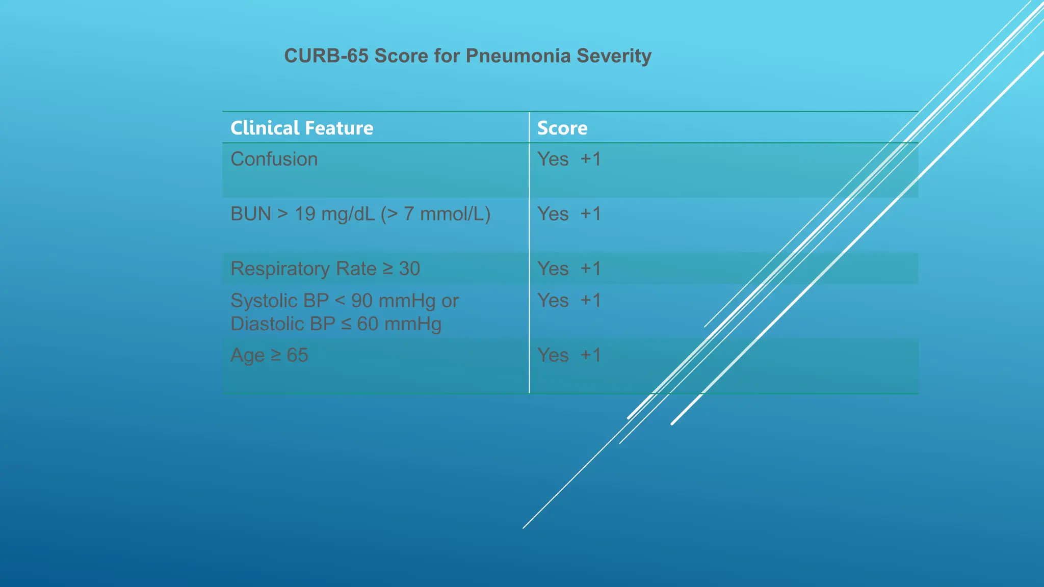 curb 65 scoring in a patient for assessment.pptx