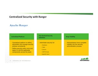 Curb your insecurity with HDP - Tips for a Secure Cluster | PPT