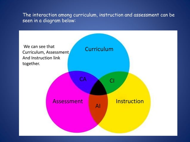 Linking Curriculum,Instruction and Assessment (CIA): Making aFit | PPTX