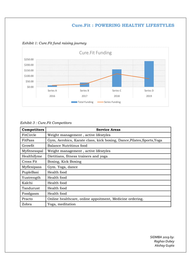 Cure.fit -powering healthy lifestyles | PDF