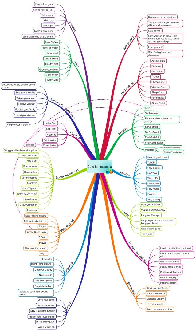 Cure for Insomnia - Creatoras Team Mind Map