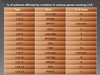 Cure of leber congenital amaurosis | PPTX