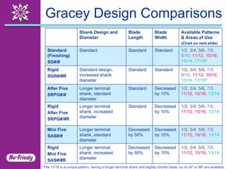 Gracey Curette Numbers