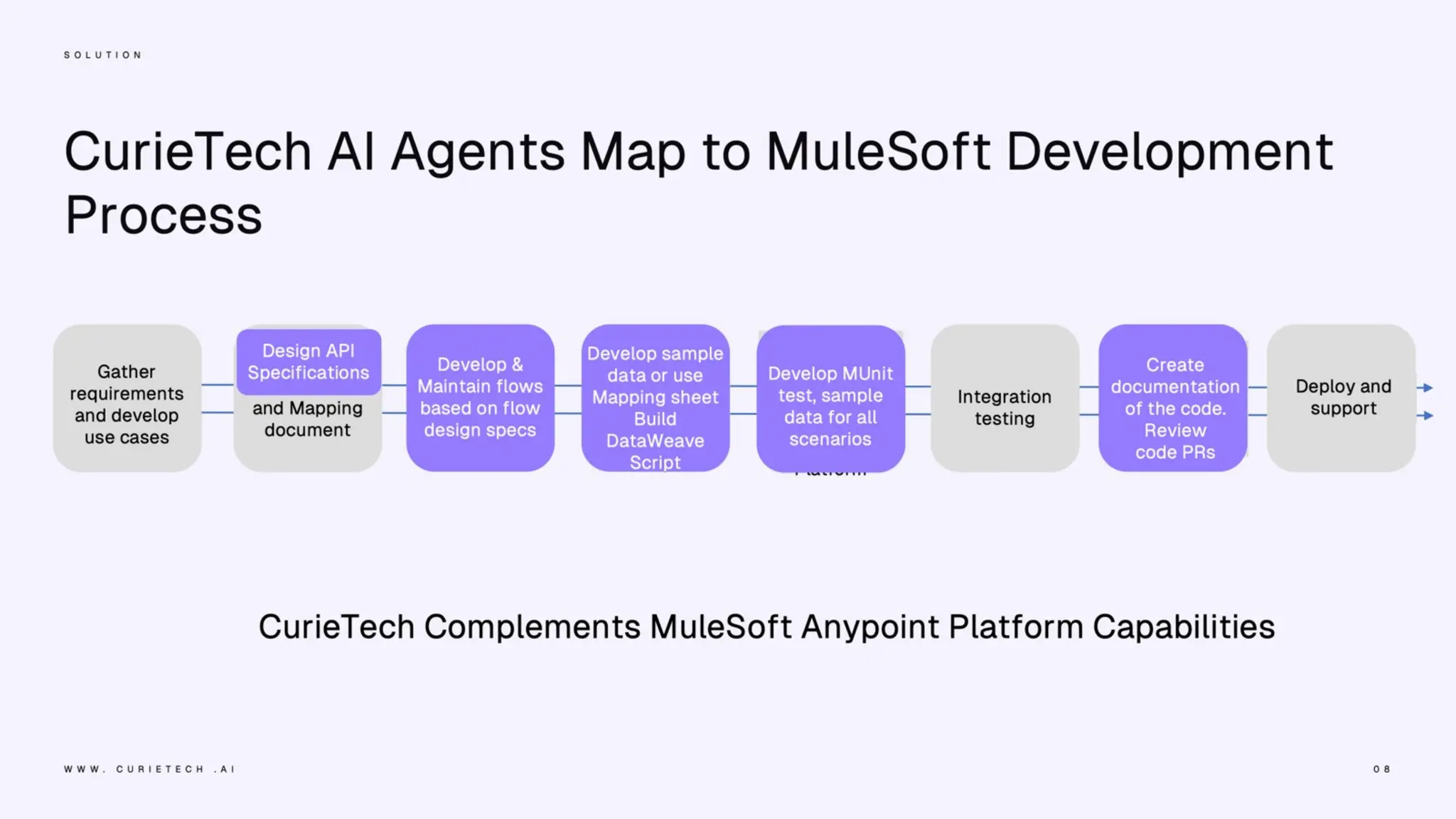 Curietech AI in action - Accelerate MuleSoft development | PPTX