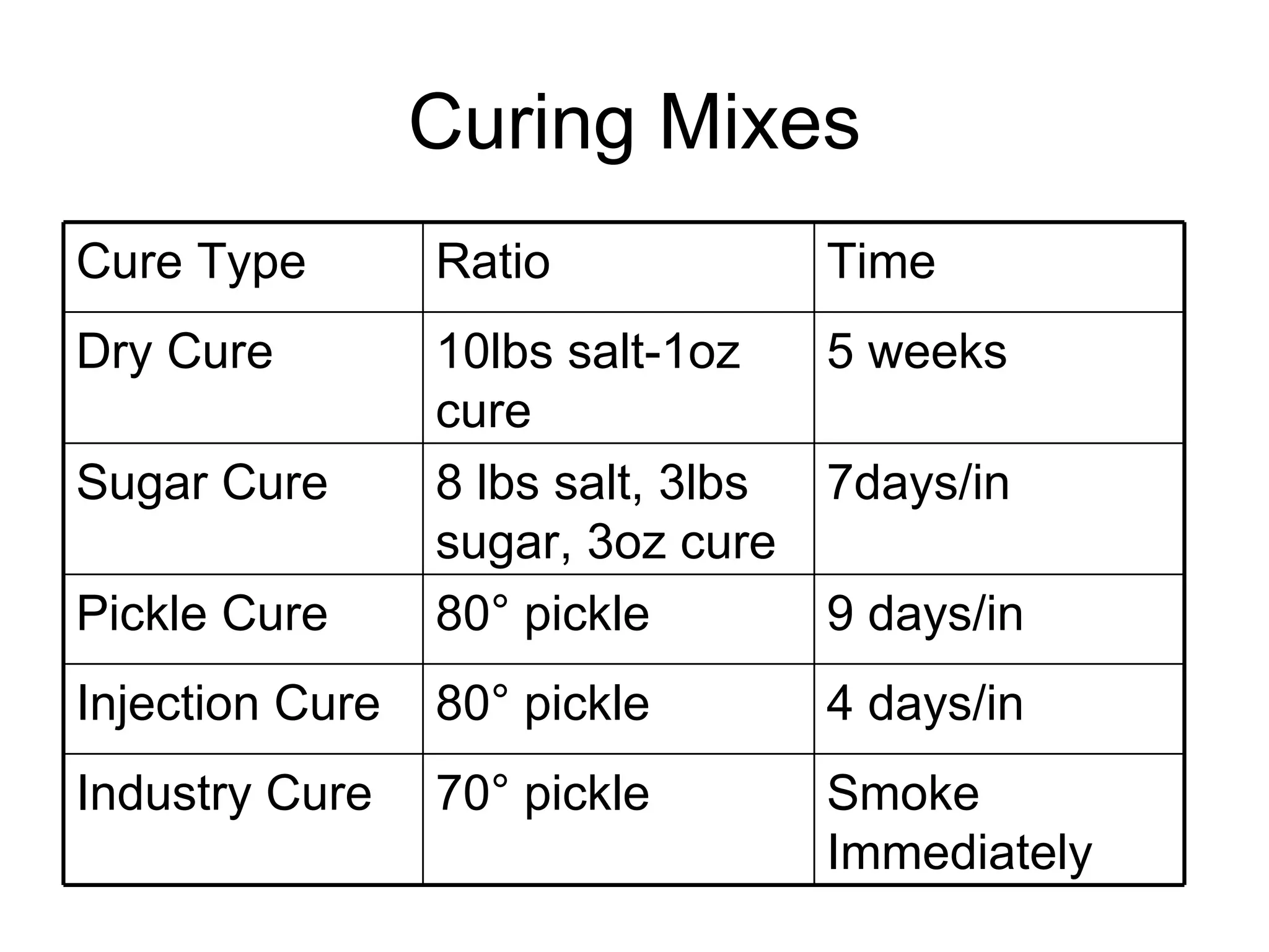 Curing Meats | PPT