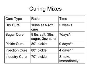 Curing Meats | PPT