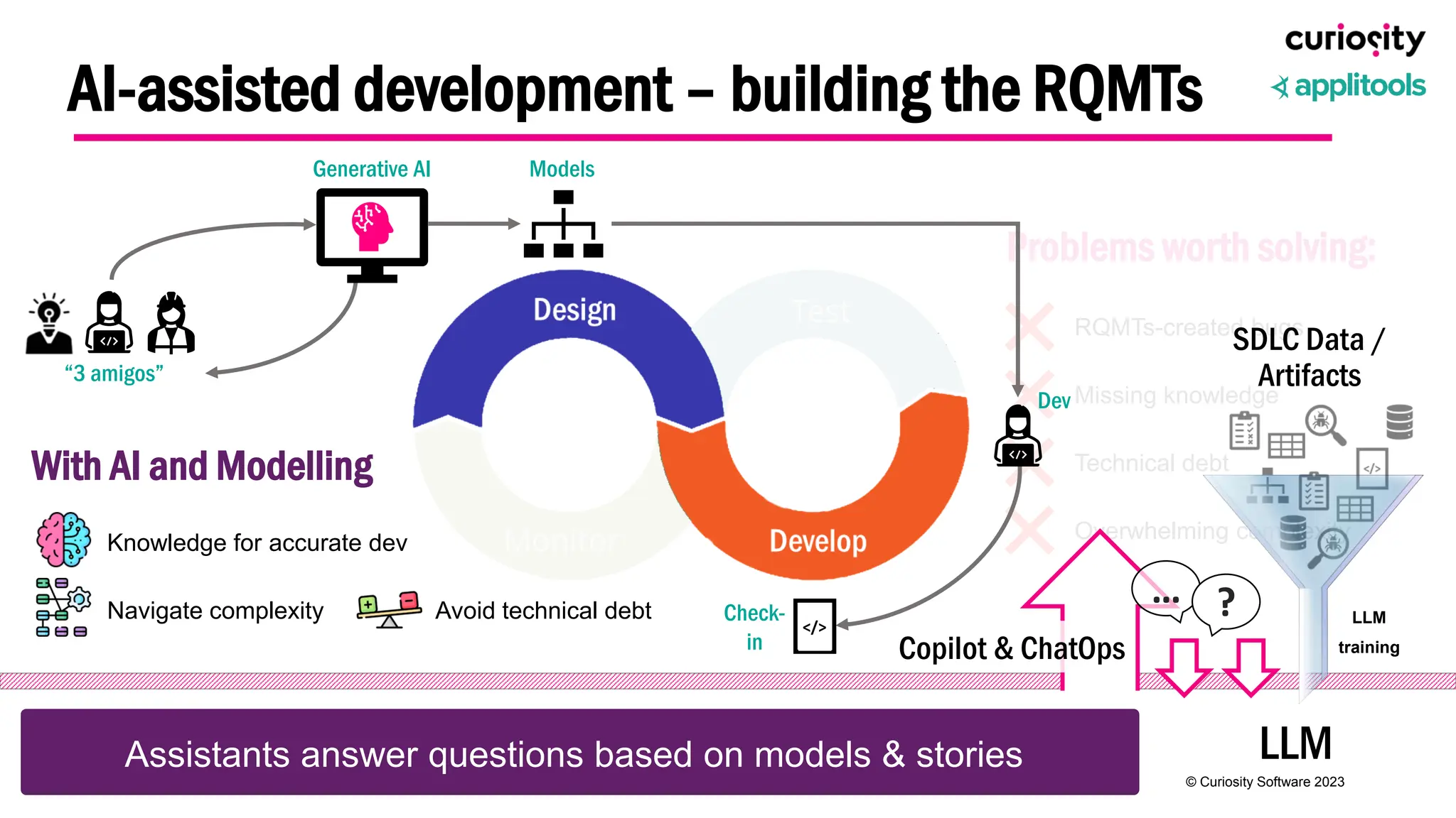Add AI to Your SDLC, presented by Applitools and Curiosity | PDF ...