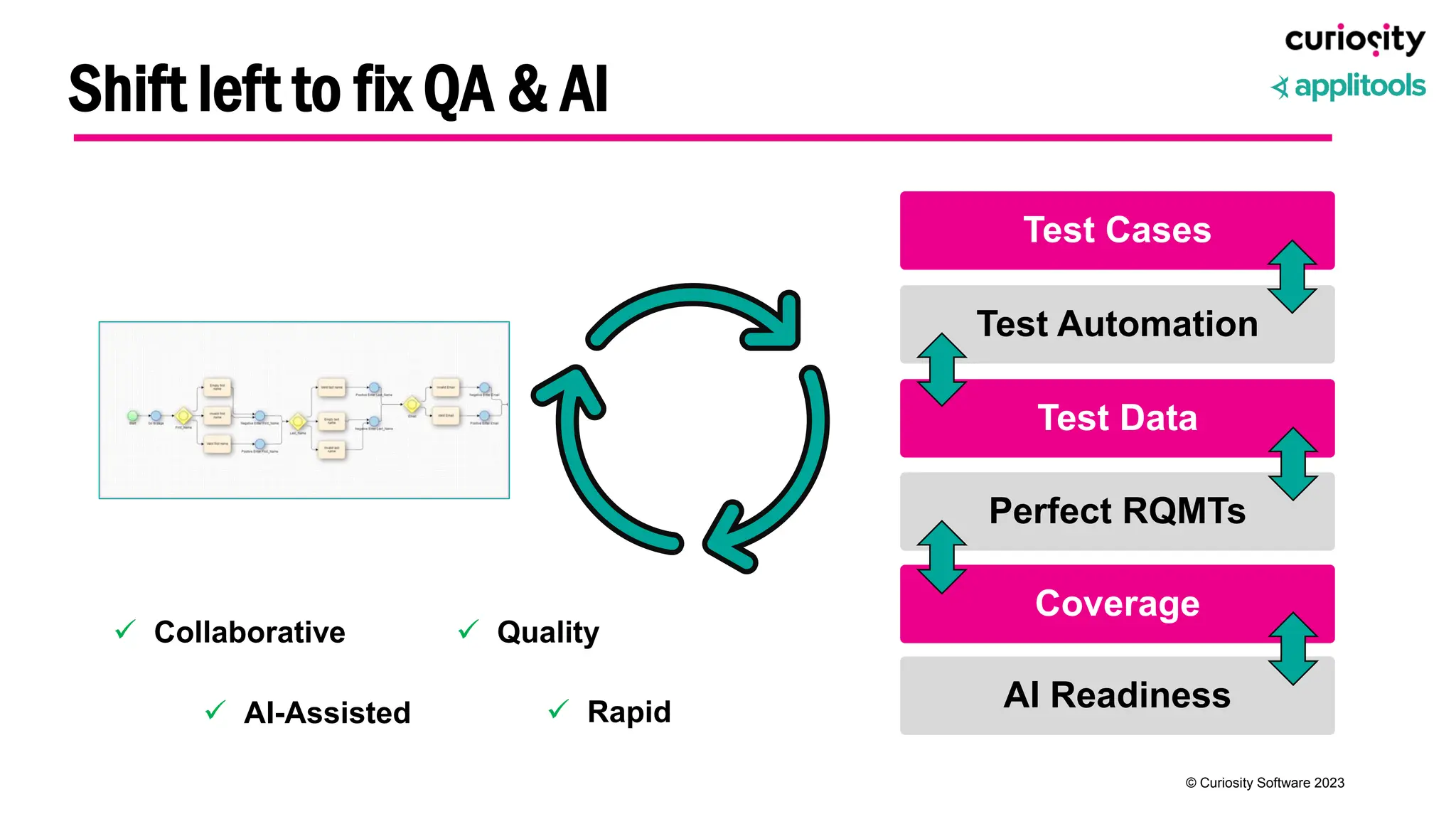 Add AI to Your SDLC, presented by Applitools and Curiosity | PDF