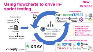 Curiosity and Xray present - In sprint testing: Aligning tests and ...