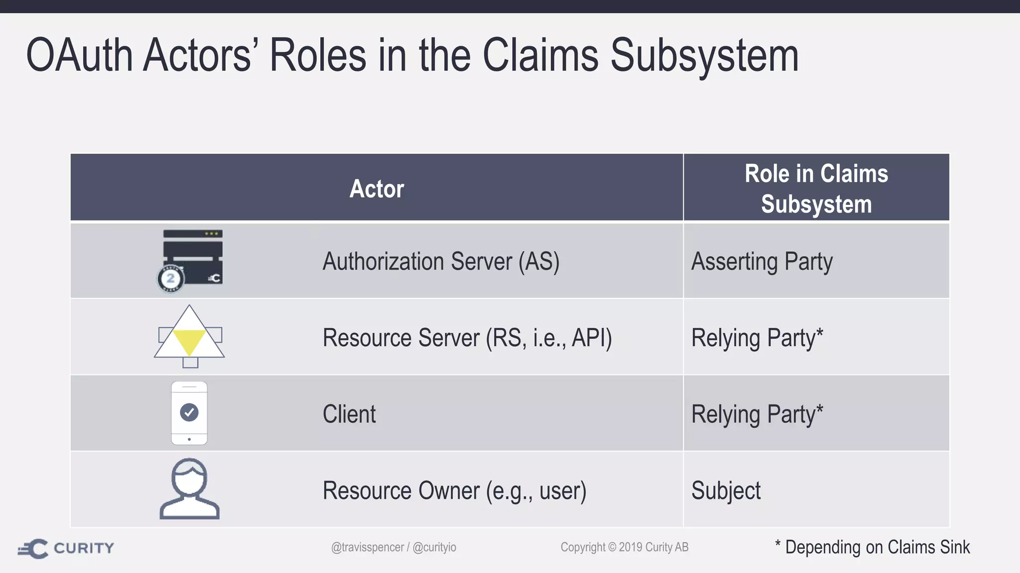 OAuth Claims Ontology: Using Claims in OAuth and How They Relate to Scopes | PPT