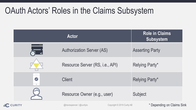 OAuth Claims Ontology: Using Claims in OAuth and How They Relate to Scopes | PPT