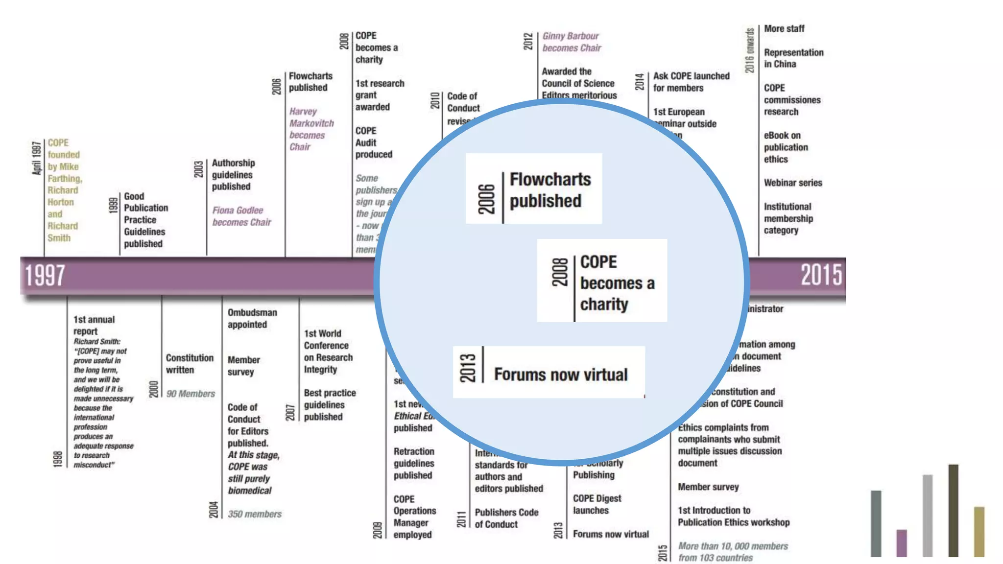 Introduction to COPE and Publication Ethics | PPTX