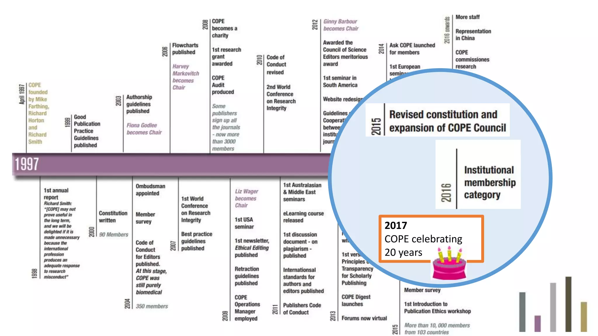 Introduction to COPE and Publication Ethics | PPTX