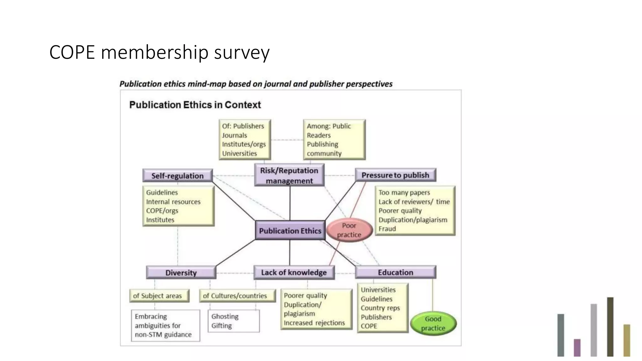 Introduction to COPE and Publication Ethics | PPTX